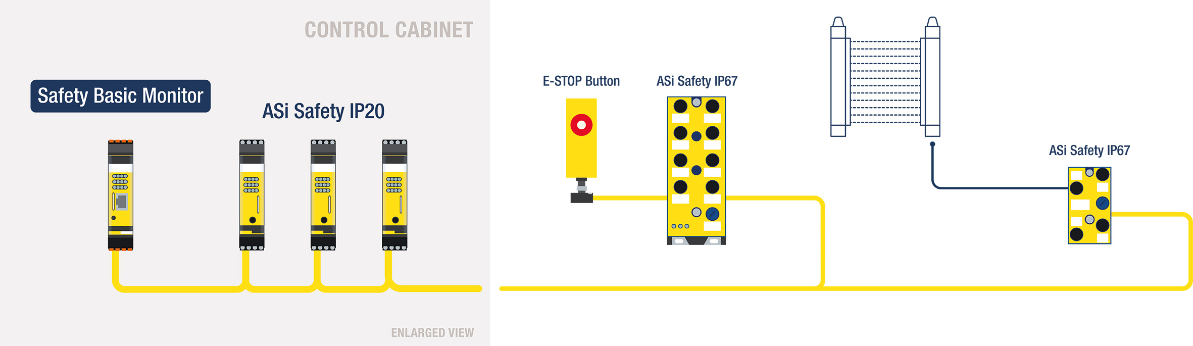 Compact safety controller with growth potential